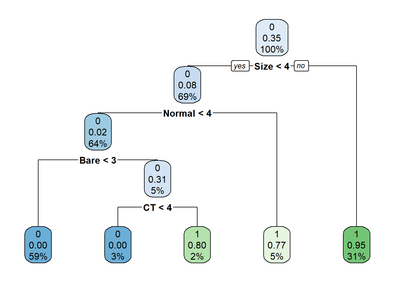 Chapter 3 Decision Trees Data Mining